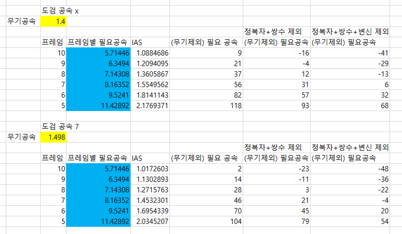 광분 공속 프레임표 철퇴항목은 없을까요 디아블로3 인벤 야만용사 디아블로3 인벤