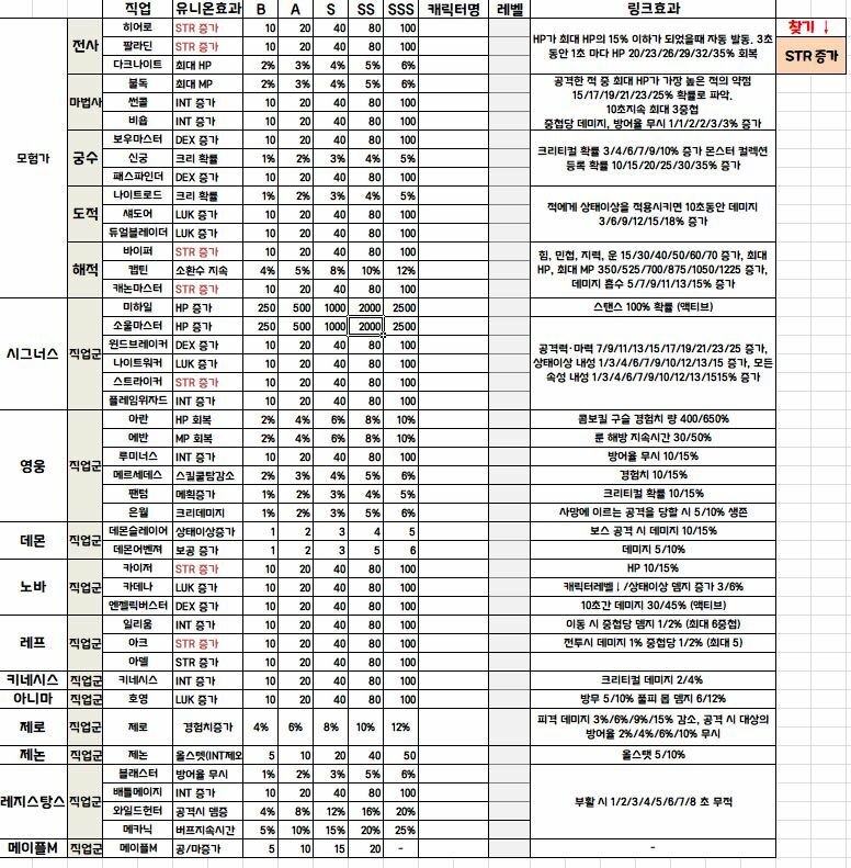 메이플스토리 인벤 재업유니온 효과 정리 엑셀 메이플스토리 인벤 팁과노하우 게시판
