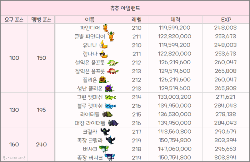 메이플스토리 인벤 아케인리버 전지역 몬스터 체력 정리 포스 메이플스토리 인벤 팁과노하우 게시판