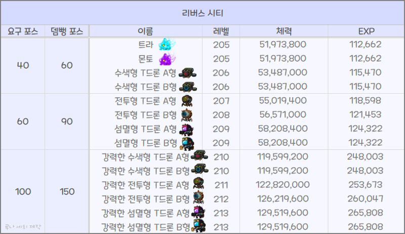 메이플스토리 인벤 아케인리버 전지역 몬스터 체력 정리 포스 메이플스토리 인벤 팁과노하우 게시판