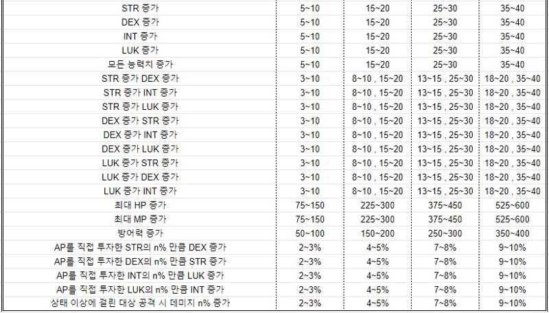 메이플스토리 인벤 메이플 어빌리티 전직업 정리 엑셀스프레드시트 메이플스토리 인벤 팁과노하우 게시판