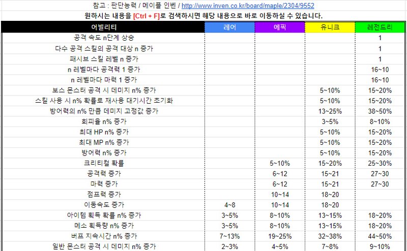 메이플스토리 인벤 메이플 어빌리티 전직업 정리 엑셀스프레드시트 메이플스토리 인벤 팁과노하우 게시판