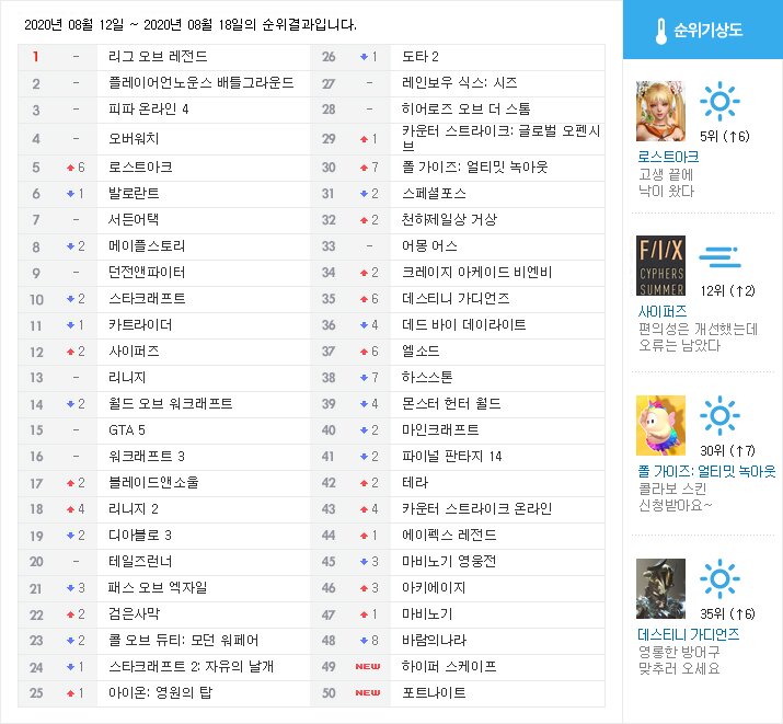 로스트아크 인벤 820 Pc방 점유율 로스트아크 인벤 팁과 노하우 게시판