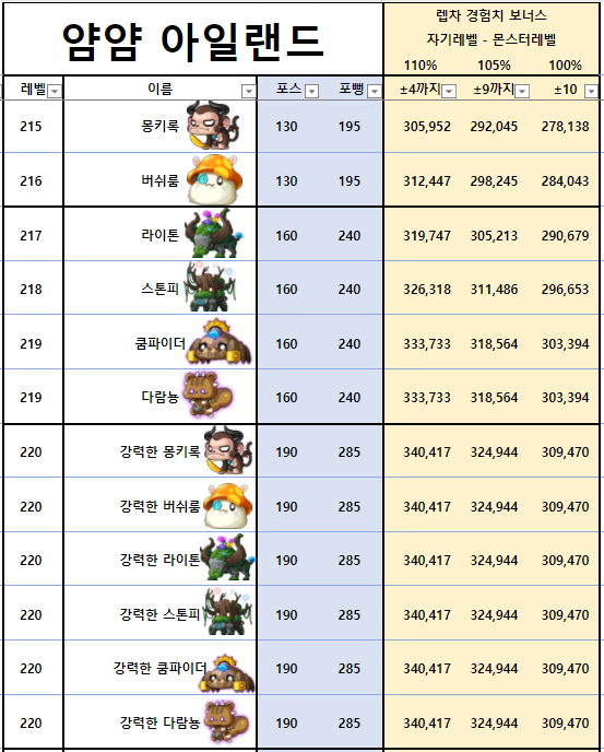 메이플스토리 인벤 아케인리버 전지역 포뻥경험치 정리 셀라스 업데이트 메이플스토리 인벤 팁과노하우 게시판