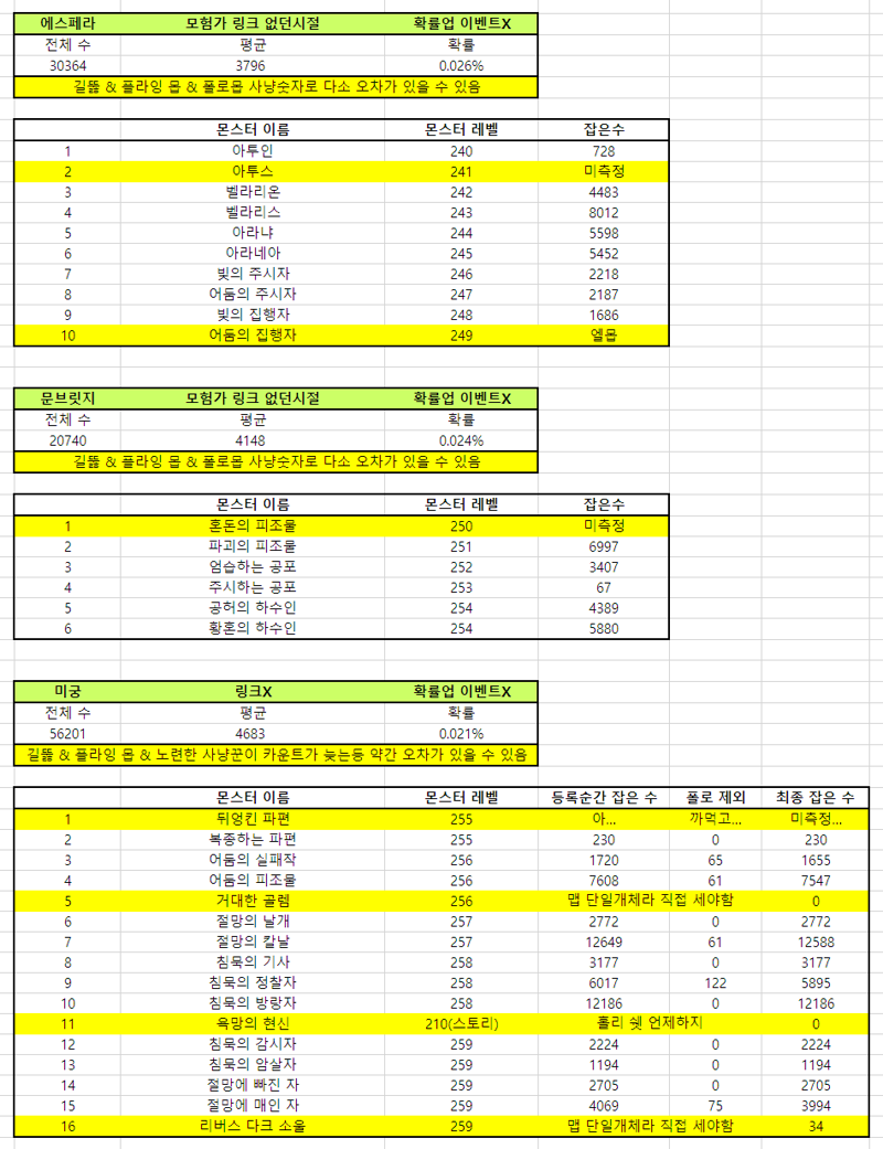 메이플스토리 인벤 몬스터 컬렉션 확률 에스페라문브미궁 메이플스토리 인벤 팁과노하우 게시판