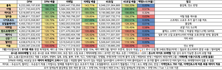 메이플스토리 인벤 나제불님 Dpm표 딜 점유율 메이플스토리 인벤 자유게시판 구