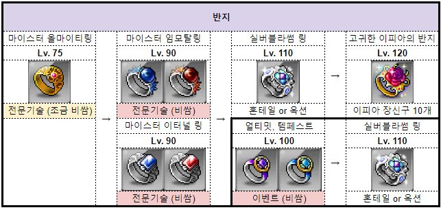 메이플스토리 인벤 장신구 토드 경로 사진으로 보기 메이플스토리 인벤 팁과노하우 게시판
