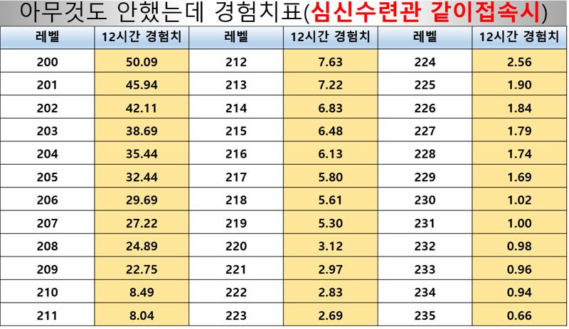 메이플스토리 인벤 아무것도 안했는데 레벨업 경험치표 및 필요시간 메이플스토리 인벤 팁과노하우 게시판