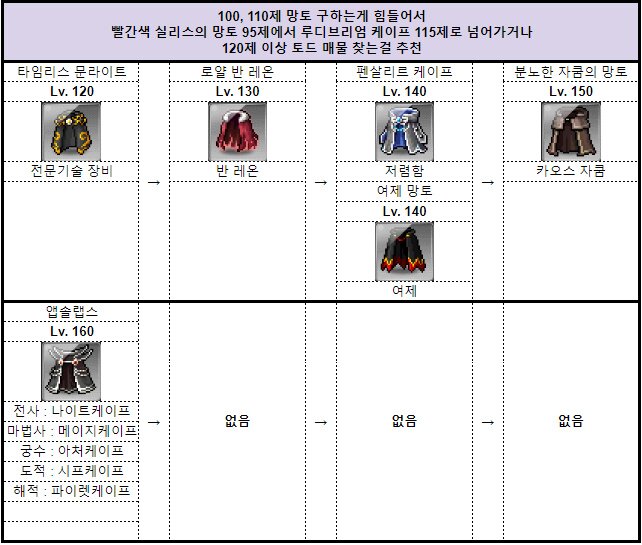 메이플스토리 인벤 방어구 토드 경로 사진으로 보기 메이플스토리 인벤 팁과노하우 게시판