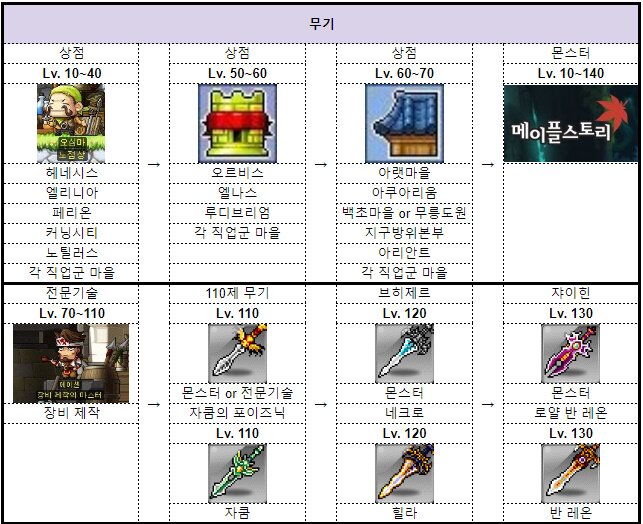 메이플스토리 인벤 무기 토드 경로 사진으로 보기 메이플스토리 인벤 팁과노하우 게시판