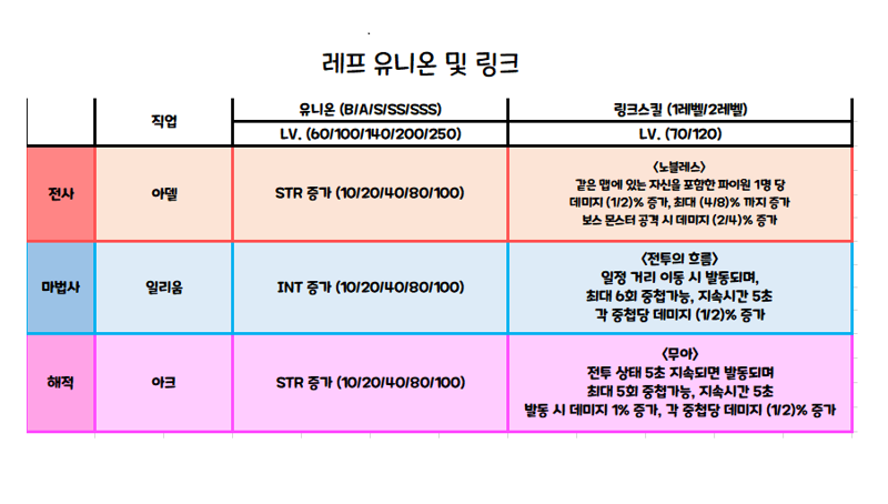 메이플스토리 인벤 신캐 카인 포함 유니온 및 링크 정리 메이플스토리 인벤 팁과노하우 게시판