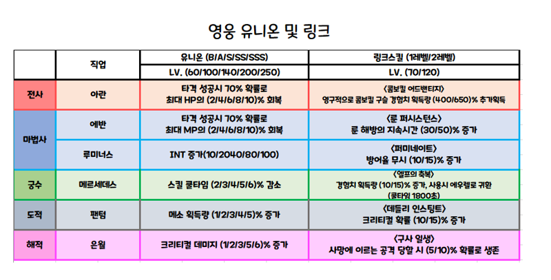 메이플스토리 인벤 신캐 카인 포함 유니온 및 링크 정리 메이플스토리 인벤 팁과노하우 게시판