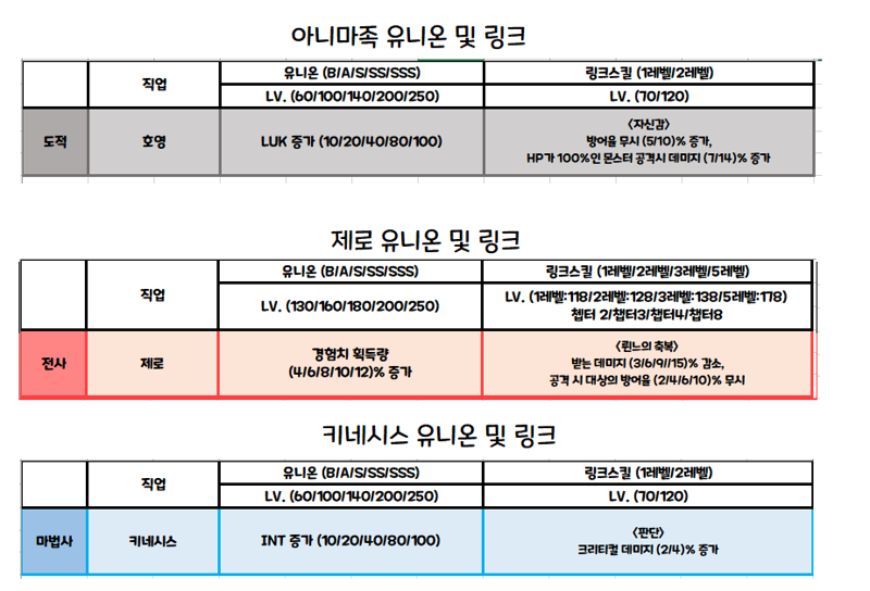 메이플스토리 인벤 신캐 카인 포함 유니온 및 링크 정리 메이플스토리 인벤 팁과노하우 게시판