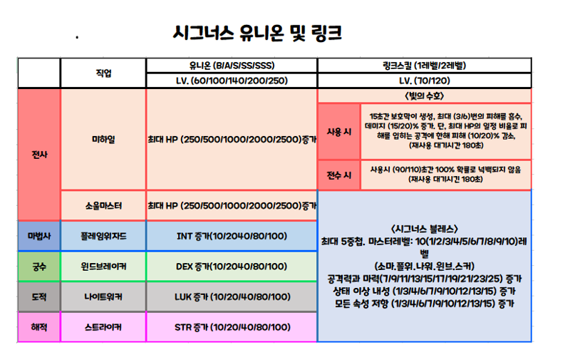 메이플스토리 인벤 신캐 카인 포함 유니온 및 링크 정리 메이플스토리 인벤 팁과노하우 게시판