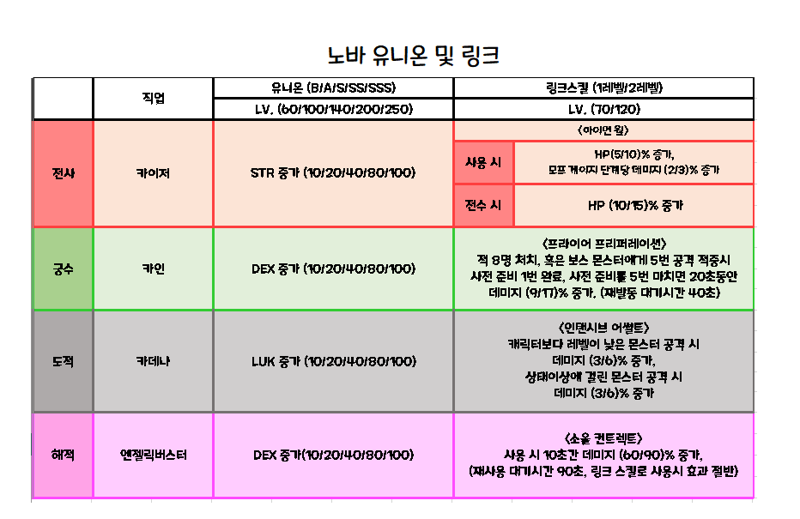 메이플스토리 인벤 신캐 카인 포함 유니온 및 링크 정리 메이플스토리 인벤 팁과노하우 게시판