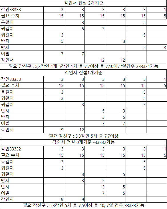 로스트아크 인벤 앞으로 가능한 각인세팅 로스트아크 인벤 팁과 노하우 게시판