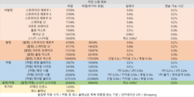 메이플스토리 인벤 전직업 주력기 딜레이 자료 메이플스토리 인벤 팁과노하우 게시판