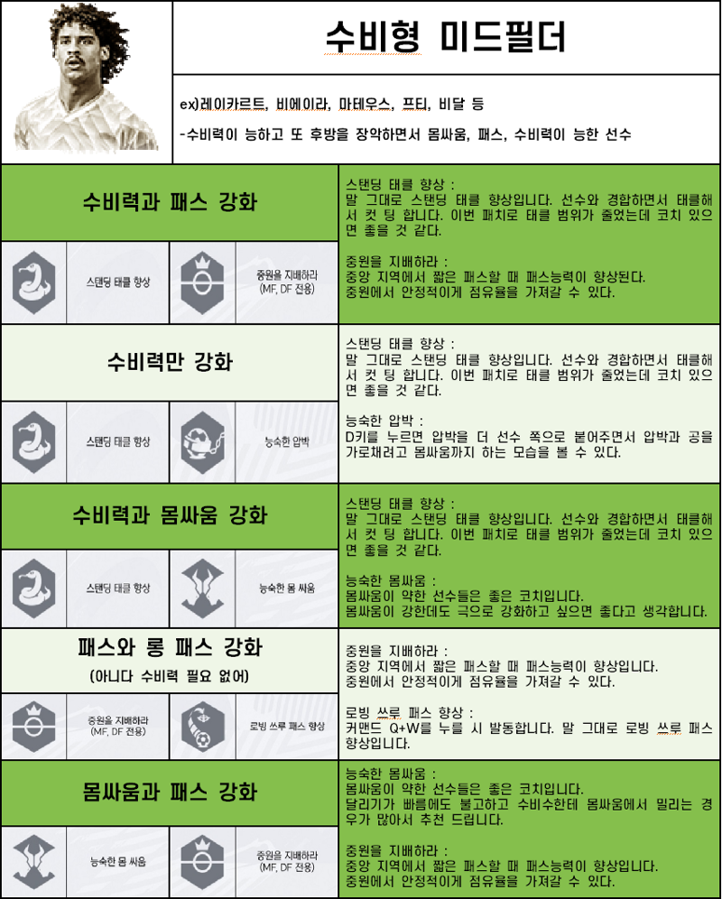 Fc 온라인 인벤 선수 및 포지션별 훈련코치 추천입니다 Fc 온라인 인벤 팁과 노하우 게시판