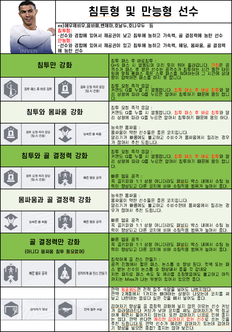 Fc 온라인 인벤 선수 및 포지션별 훈련코치 추천입니다 Fc 온라인 인벤 팁과 노하우 게시판