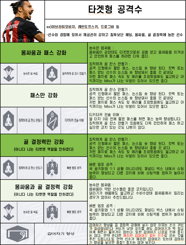 Fc 온라인 인벤 선수 및 포지션별 훈련코치 추천입니다 Fc 온라인 인벤 팁과 노하우 게시판