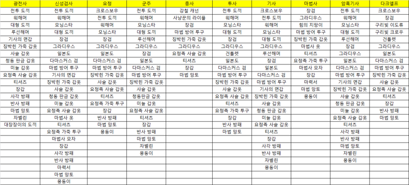 리니지m 인벤 직업별 각상상점표 정리개인저장용 리니지m 인벤 팁과노하우 게시판