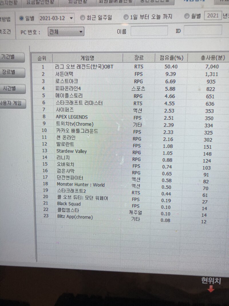 메이플스토리 인벤 우리 피시방 현재 게임 점유율 메이플스토리 인벤 자유게시판 구