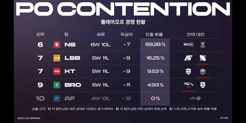 리그오브레전드 인벤 Lck 플옵진출 경우의수 2~5위 순위경우의수 Lol 실시간 유저 정보 게시판