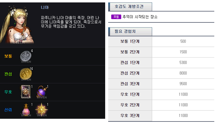 로스트아크 인벤 뉴비가 알려주는 나름의 니아 호감도 팁 로스트아크 인벤 팁과 노하우 게시판