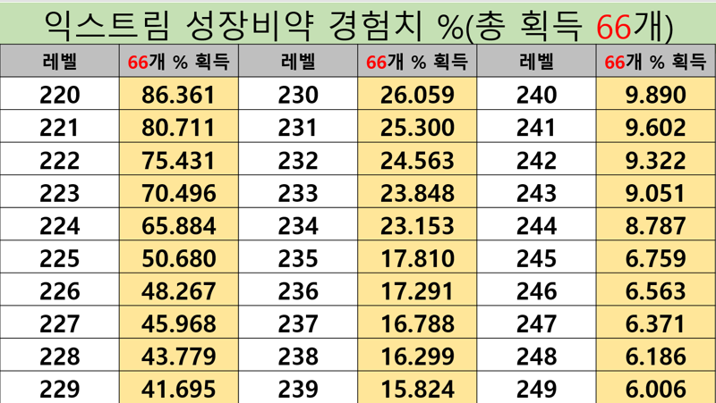 메이플스토리 인벤 18주년 익스트림 성장의 비약 표 메이플스토리 인벤 팁과노하우 게시판