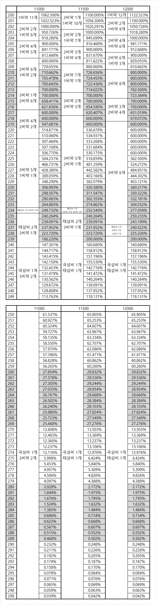 메이플스토리 인벤 재업 18주년 펀치킹 극성비 최적 구매 표 메이플스토리 인벤 팁과노하우 게시판