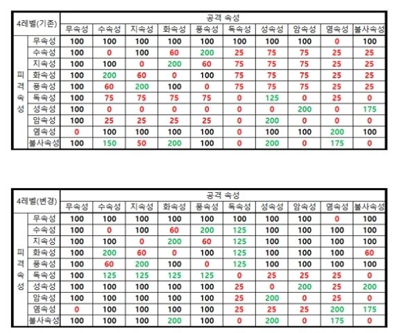 라그나로크 인벤 마공계열 속성별 카드 구성txt 라그나로크 인벤 팁과노하우 게시판
