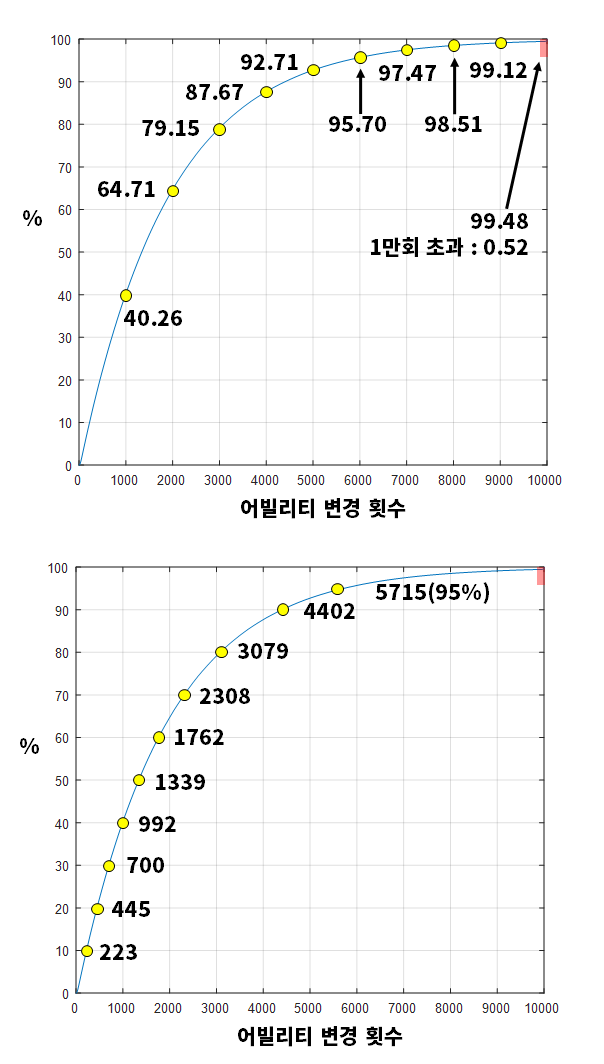 메이플스토리 인벤 어빌리티 레어 레전드리 필요 명성치 누적확률분포 메이플스토리 인벤 팁과노하우 게시판