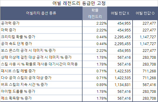 메이플스토리 인벤 어빌리티 주요 옵션별 확률 및 기댓값 메이플스토리 인벤 팁과노하우 게시판