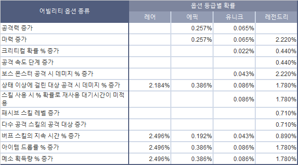 메이플스토리 인벤 어빌리티 주요 옵션별 확률 및 기댓값 메이플스토리 인벤 팁과노하우 게시판