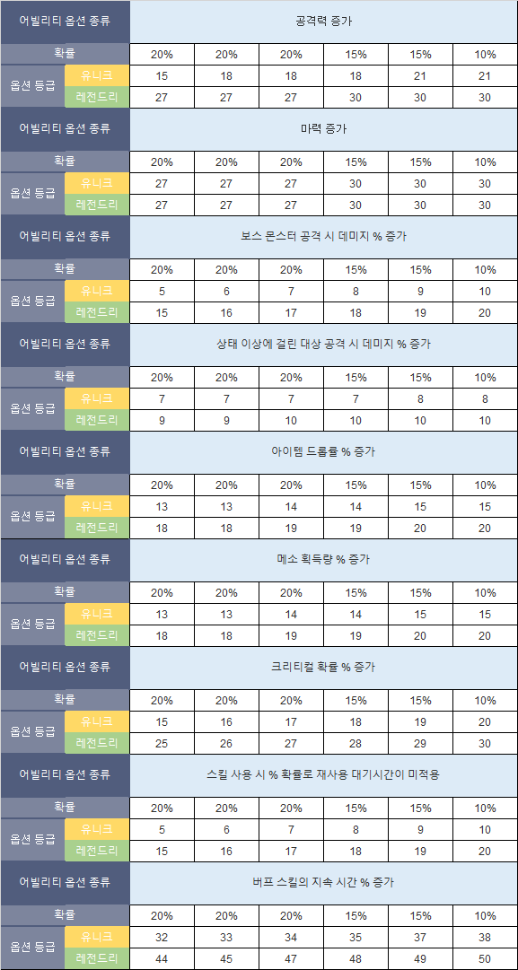 메이플스토리 인벤 주요 어빌리티 옵션 수치 설정 확률 레전드리유니크 메이플스토리 인벤 팁과노하우 게시판