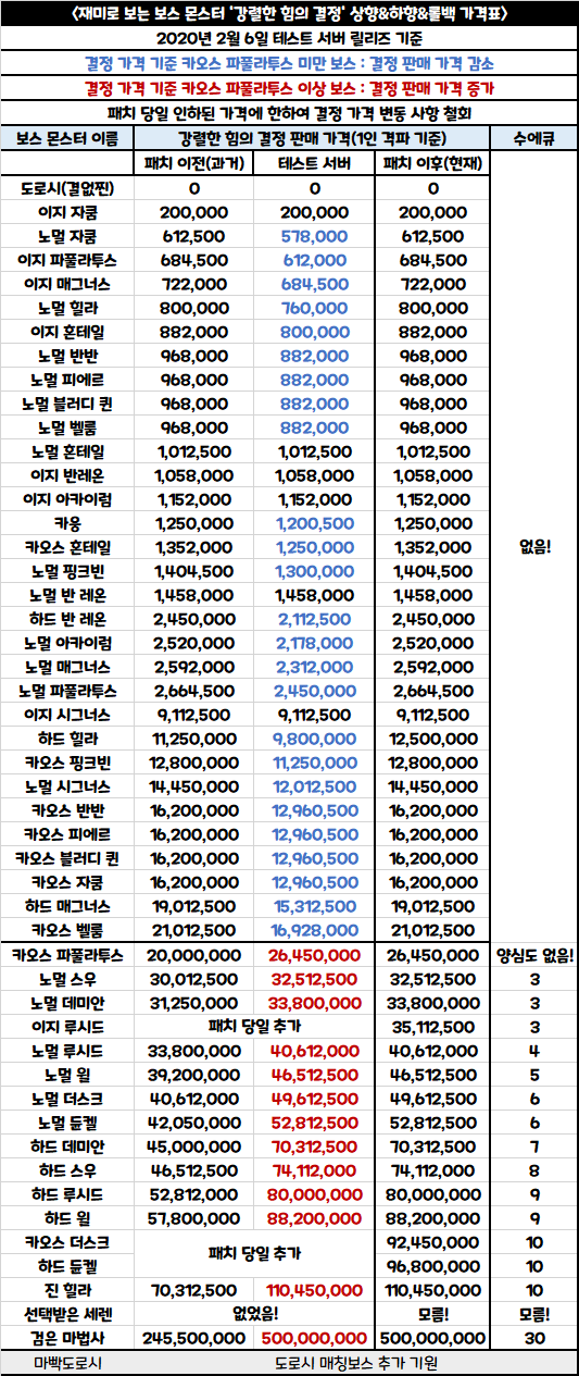 메이플스토리 인벤 요약 보스돌이 현실적인 대안 메이플스토리 인벤 자유게시판 구