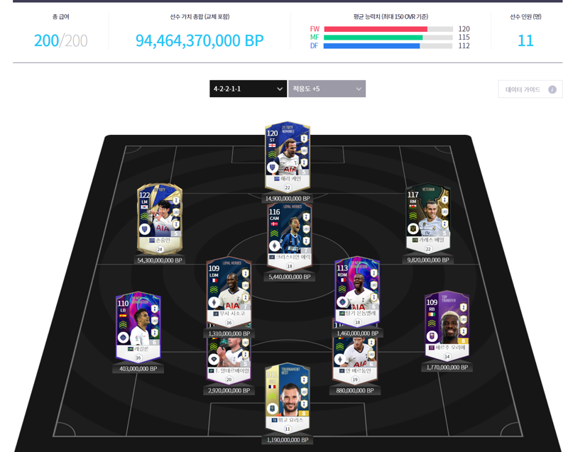 Fc 온라인 인벤 900억 팀 4개 중에 골라주세요 Fc 온라인 인벤 팀전술 평가 상담 게시판