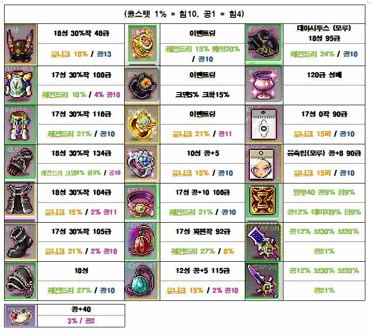 메이플스토리 인벤 3만대 49층 턱걸이 제로 템셋팅 메이플스토리 인벤 팁과노하우 게시판