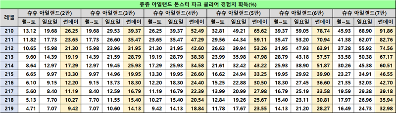 메이플스토리 인벤 변경된 몬스터 파크 경험치 획득표 메이플스토리 인벤 팁과노하우 게시판