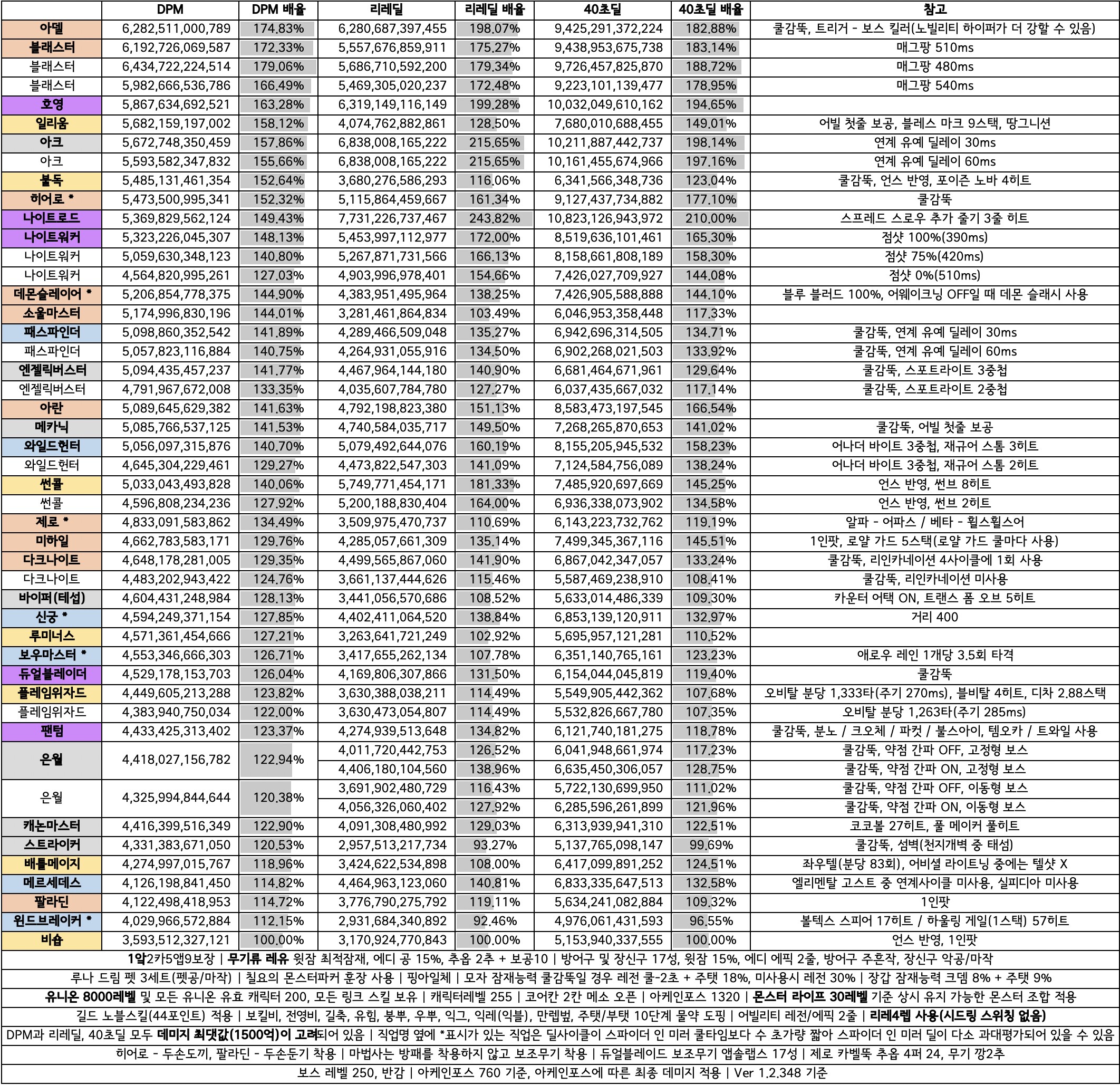 메이플스토리 인벤 : 배메 dpm 변경점 - 메이플스토리 인벤 마법사 직업게시판