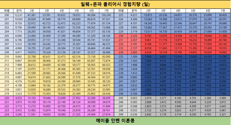 메이플스토리 인벤 일퀘몬파 클리어 경험치표 수정 메이플스토리 인벤 팁과노하우 게시판
