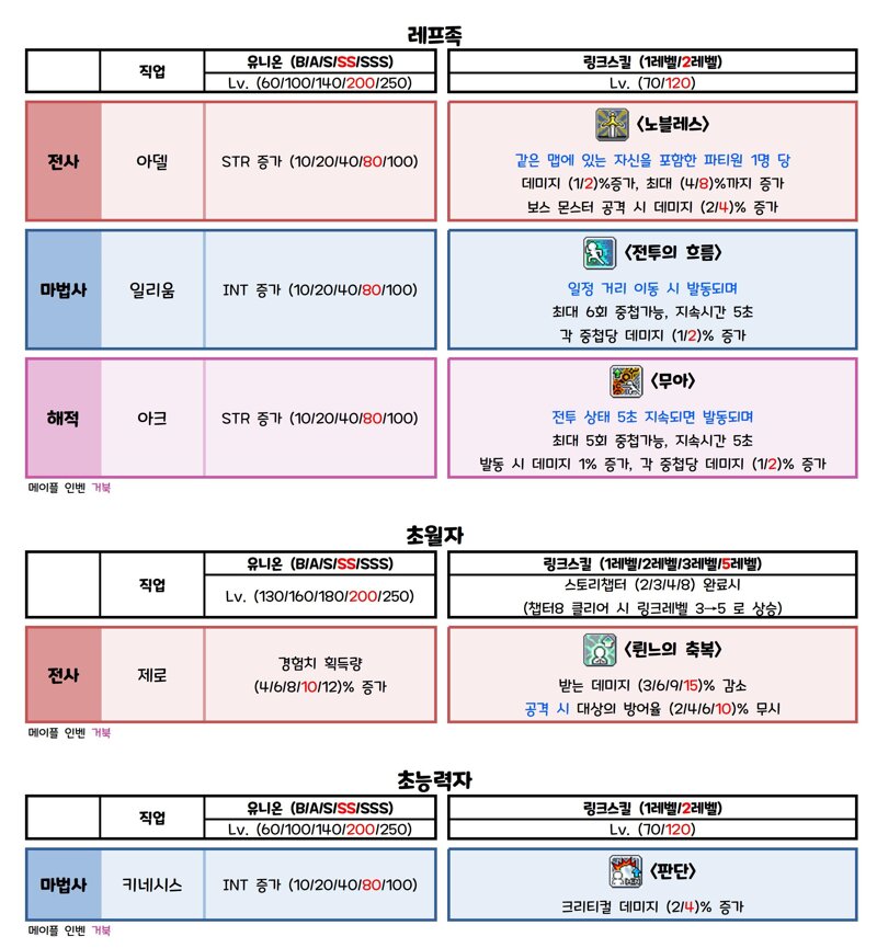 메이플스토리 인벤 라라추가 전직업 유니온링크 정리 메이플스토리 인벤 팁과노하우 게시판