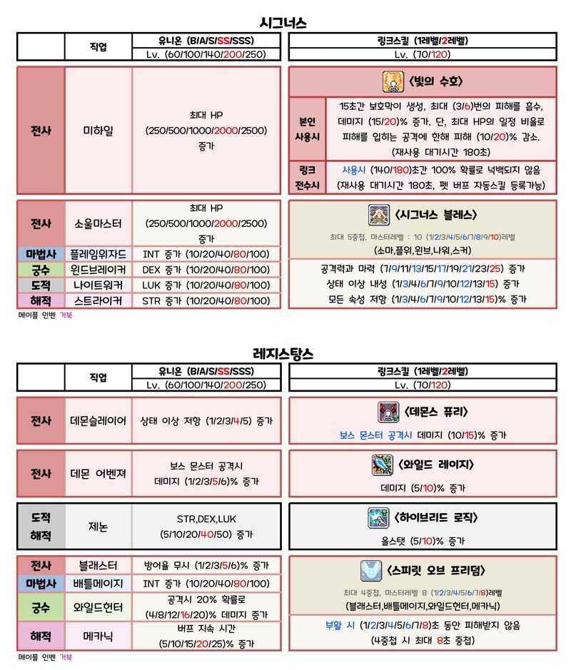 메이플스토리 인벤 라라추가 전직업 유니온링크 정리 메이플스토리 인벤 팁과노하우 게시판