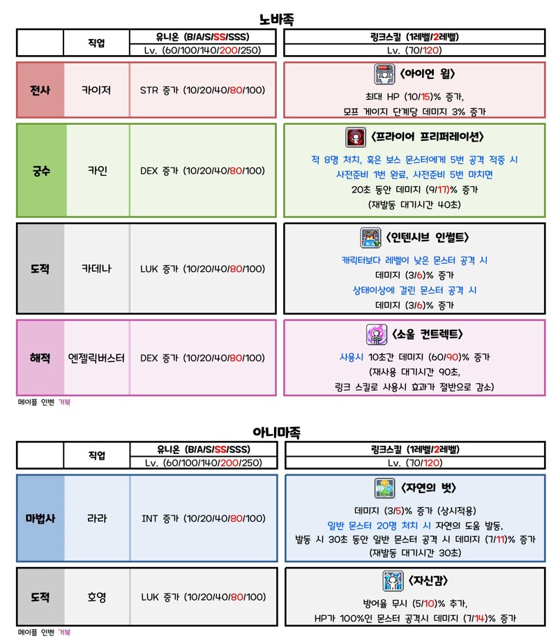 메이플스토리 인벤 라라추가 전직업 유니온링크 정리 메이플스토리 인벤 팁과노하우 게시판