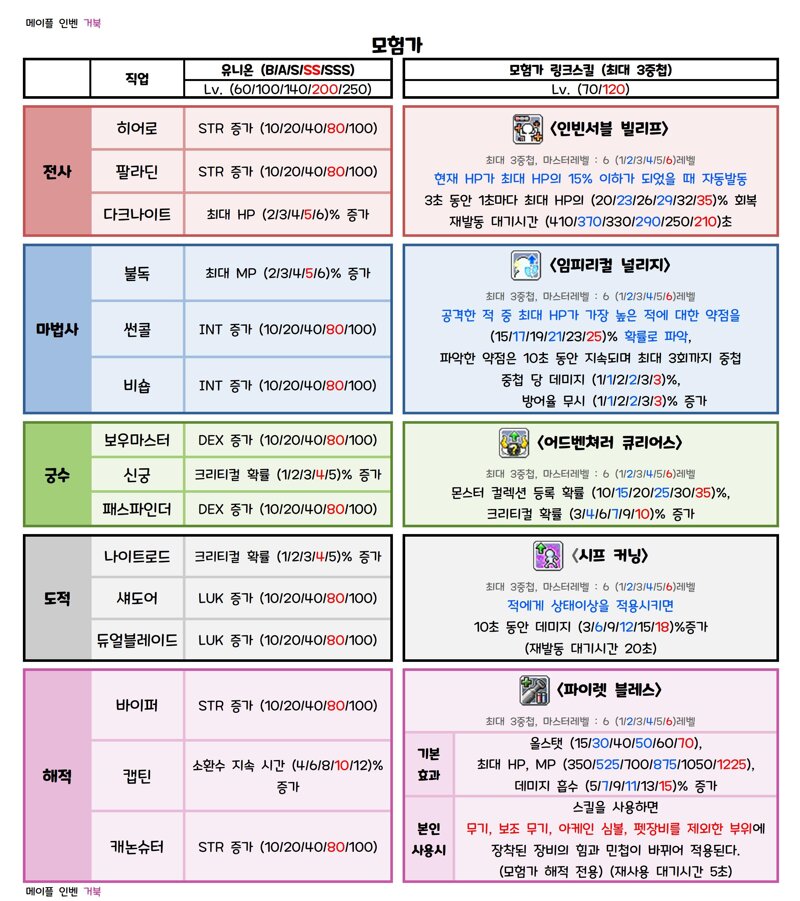 메이플스토리 인벤 라라추가 전직업 유니온링크 정리 메이플스토리 인벤 팁과노하우 게시판