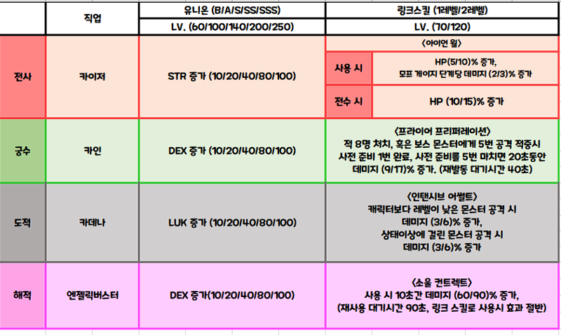 메이플스토리 인벤 신직업 라라 포함 링크 및 유니온 메이플스토리 인벤 팁과노하우 게시판