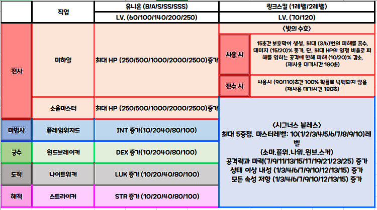 메이플스토리 인벤 신직업 라라 포함 링크 및 유니온 메이플스토리 인벤 팁과노하우 게시판