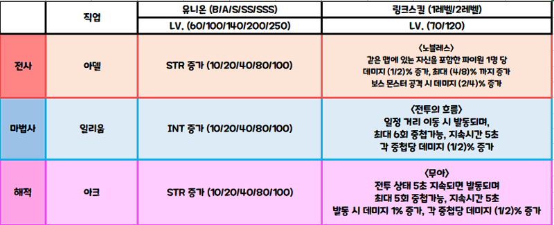 메이플스토리 인벤 신직업 라라 포함 링크 및 유니온 메이플스토리 인벤 팁과노하우 게시판