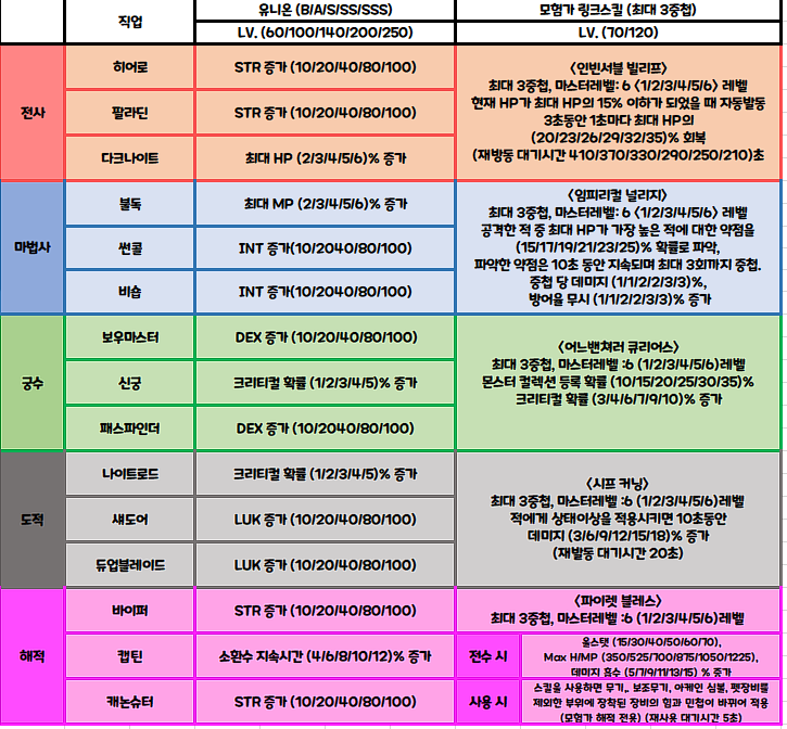 메이플스토리 인벤 신직업 라라 포함 링크 및 유니온 메이플스토리 인벤 팁과노하우 게시판