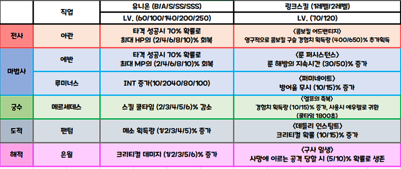 메이플스토리 인벤 신직업 라라 포함 링크 및 유니온 메이플스토리 인벤 팁과노하우 게시판